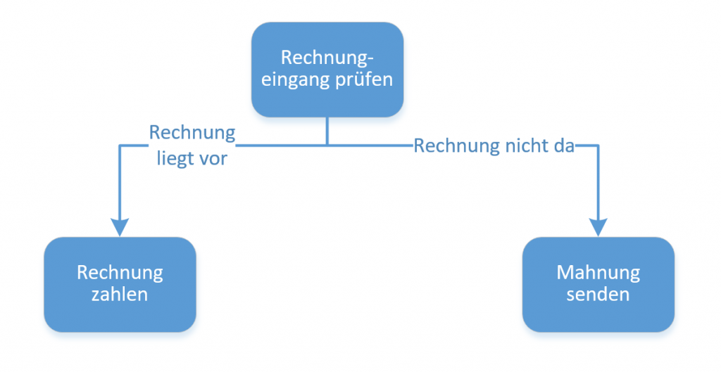 Zeitliche Komponenten in einer EPK | Prozessmaler