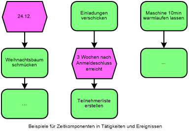 Zeitliche Komponenten in einer EPK - Prozessmaler