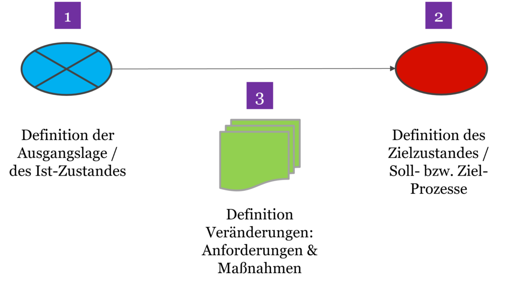 Die Gretchenfrage: braucht man die Ist-Prozesse bei der ...