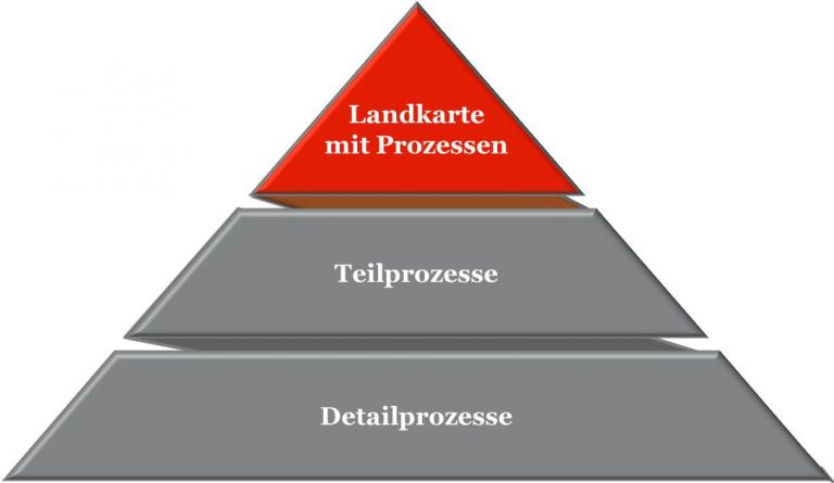 Die „3P“ – Die drei wesentlichen Eckpfeiler zur Organisation von ...