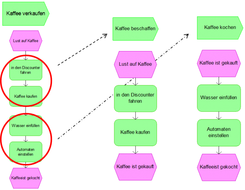 Wie lang sollte eine EPK sein dürfen? - Prozessmaler